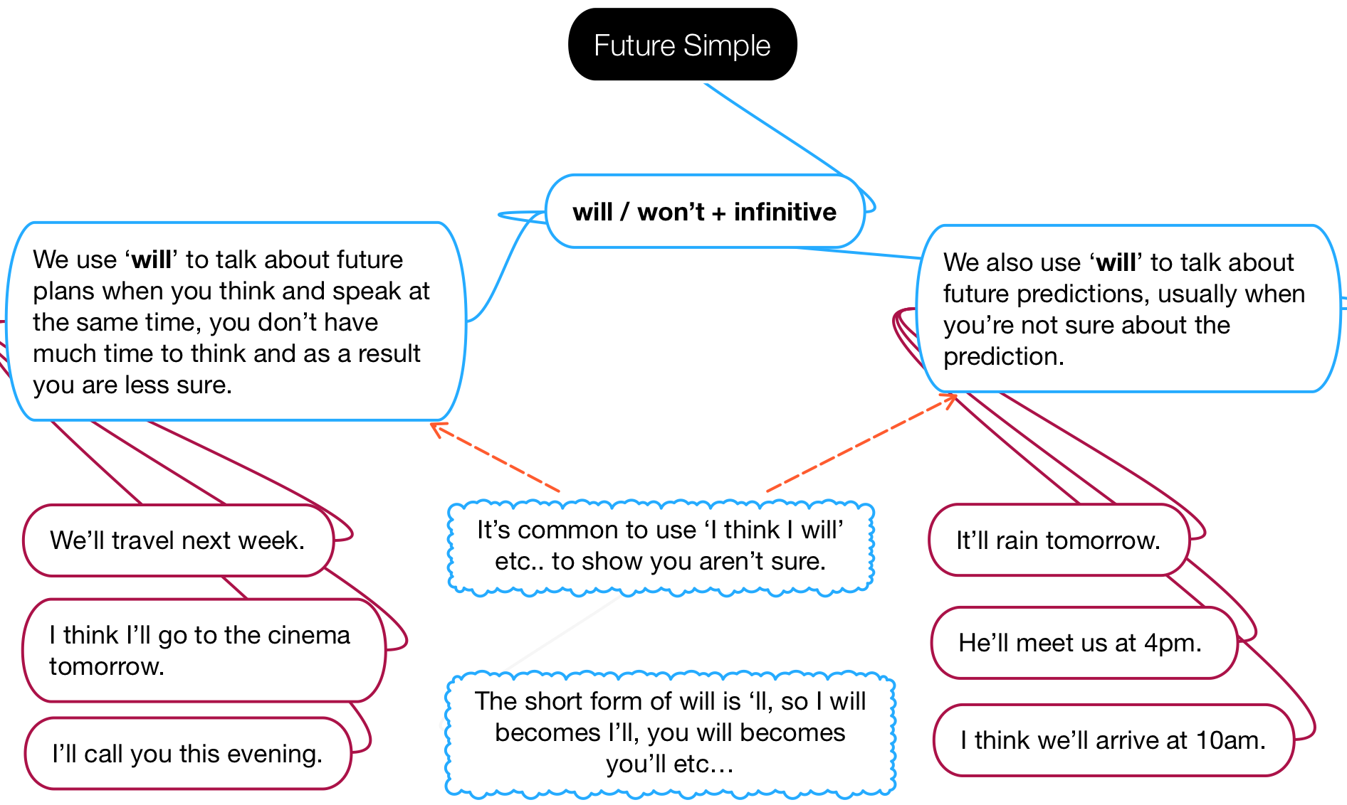 Structure Future Simple Fly High English