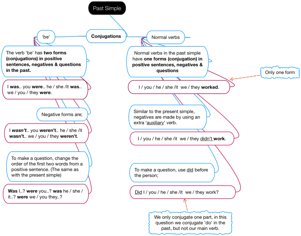 Structure conjugating The Past Simple Fly High English Structure conjugating The Past Simple Fly High English
