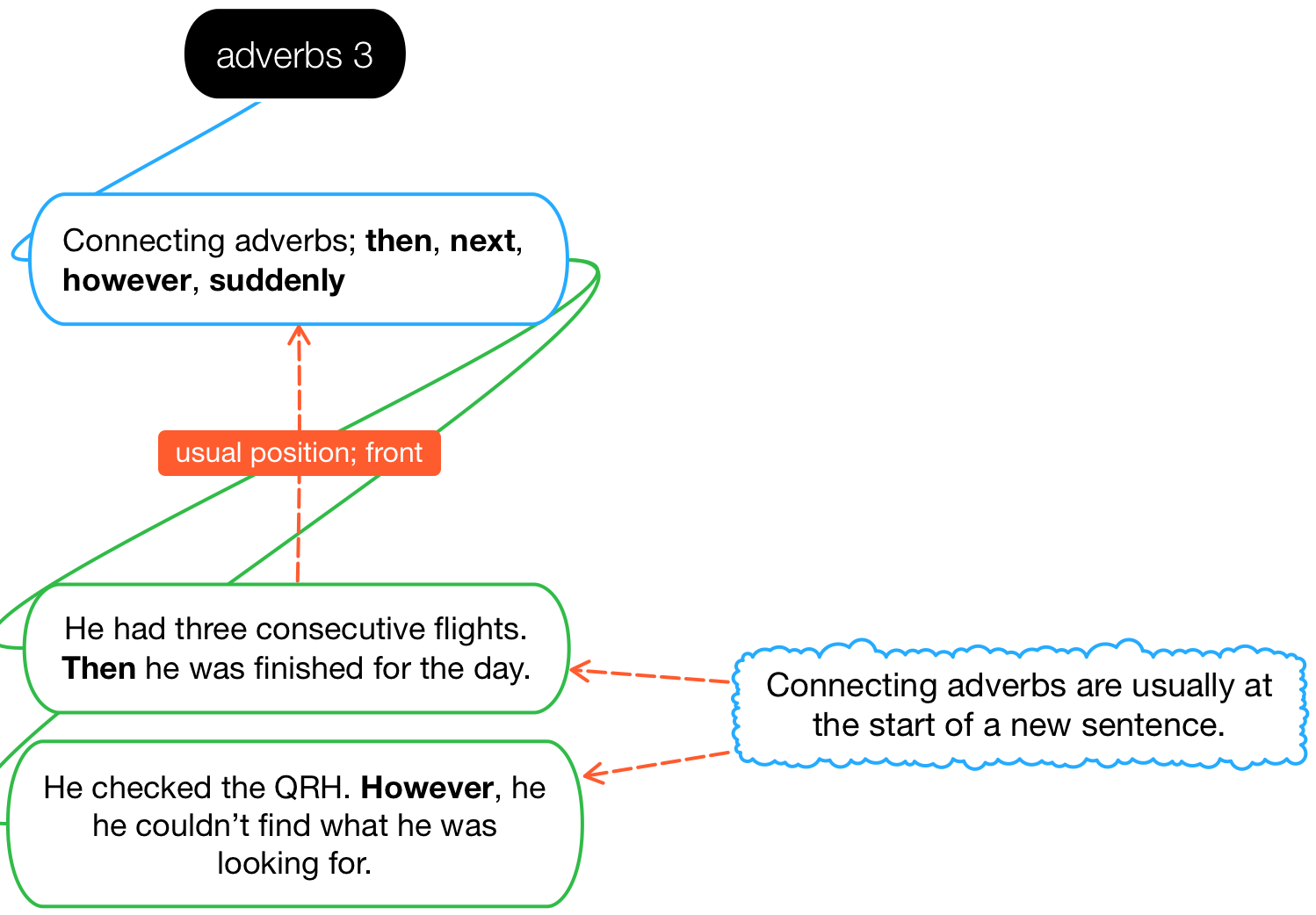 Adverbs Fly High English