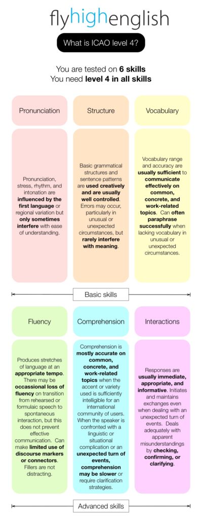What is ICAO level 4? – Fly High English